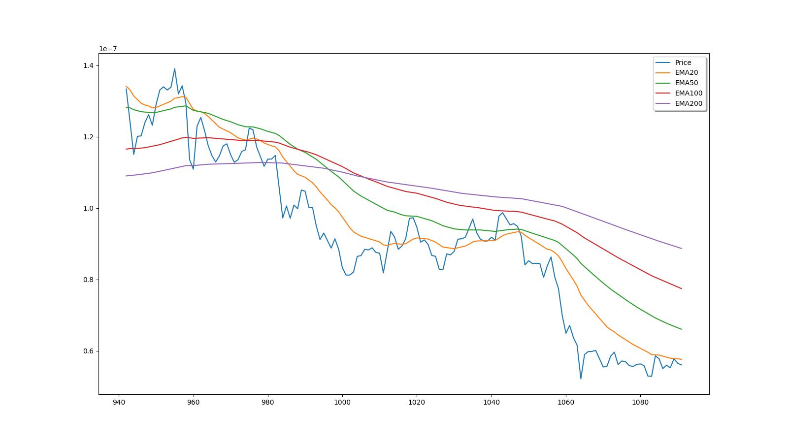 DogPad Finance Exponential Moving Averages