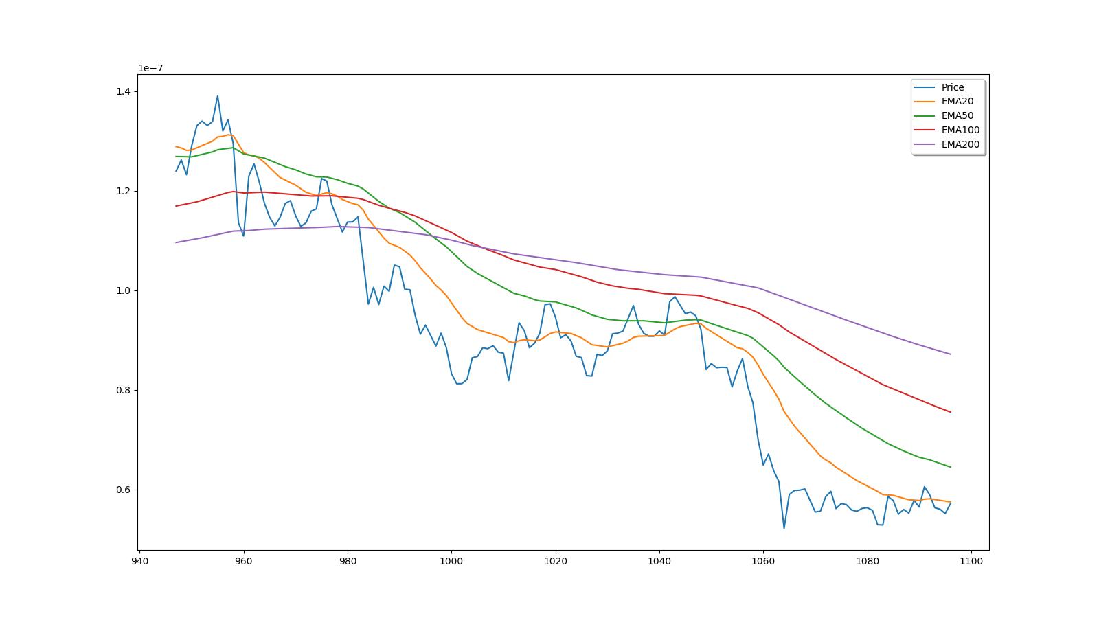 DogPad Finance Exponential Moving Averages