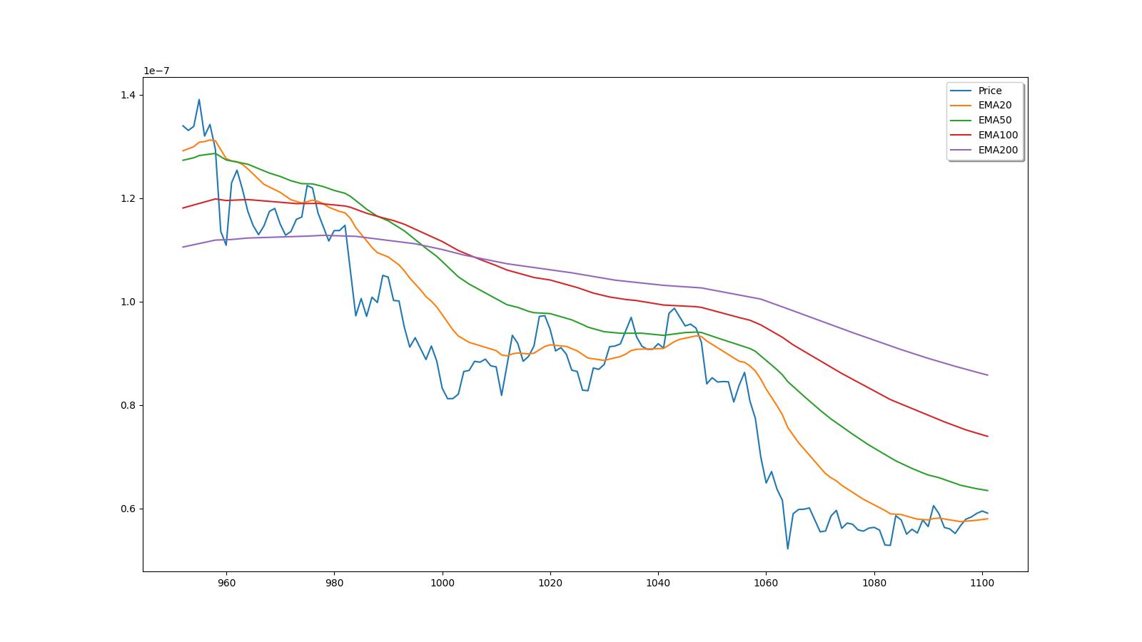 DogPad Finance Exponential Moving Averages