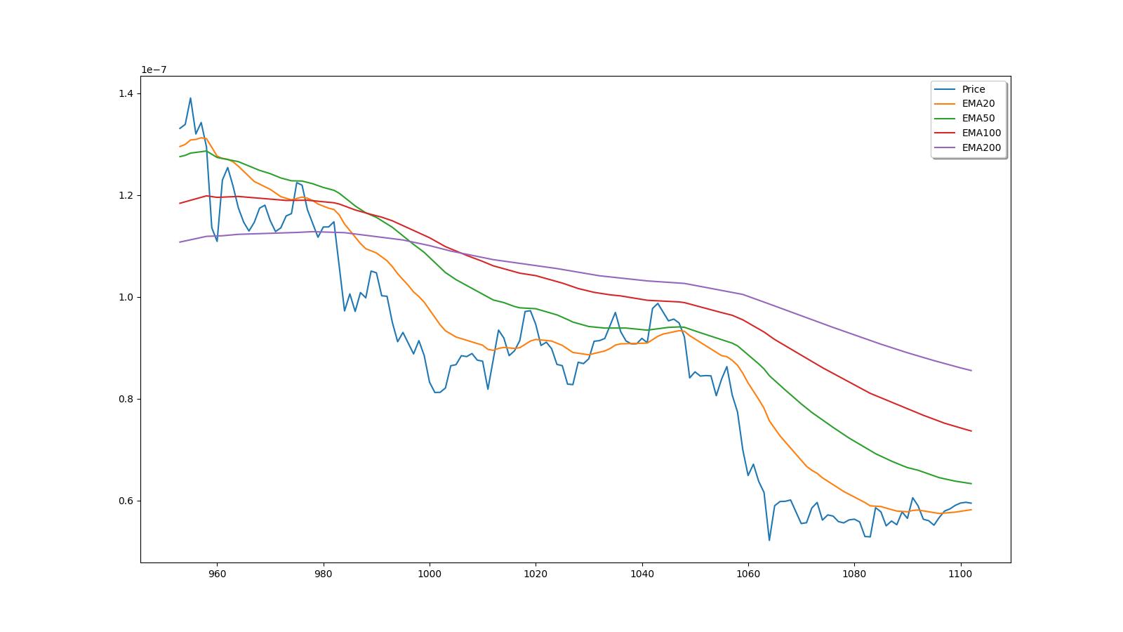 DogPad Finance Exponential Moving Averages