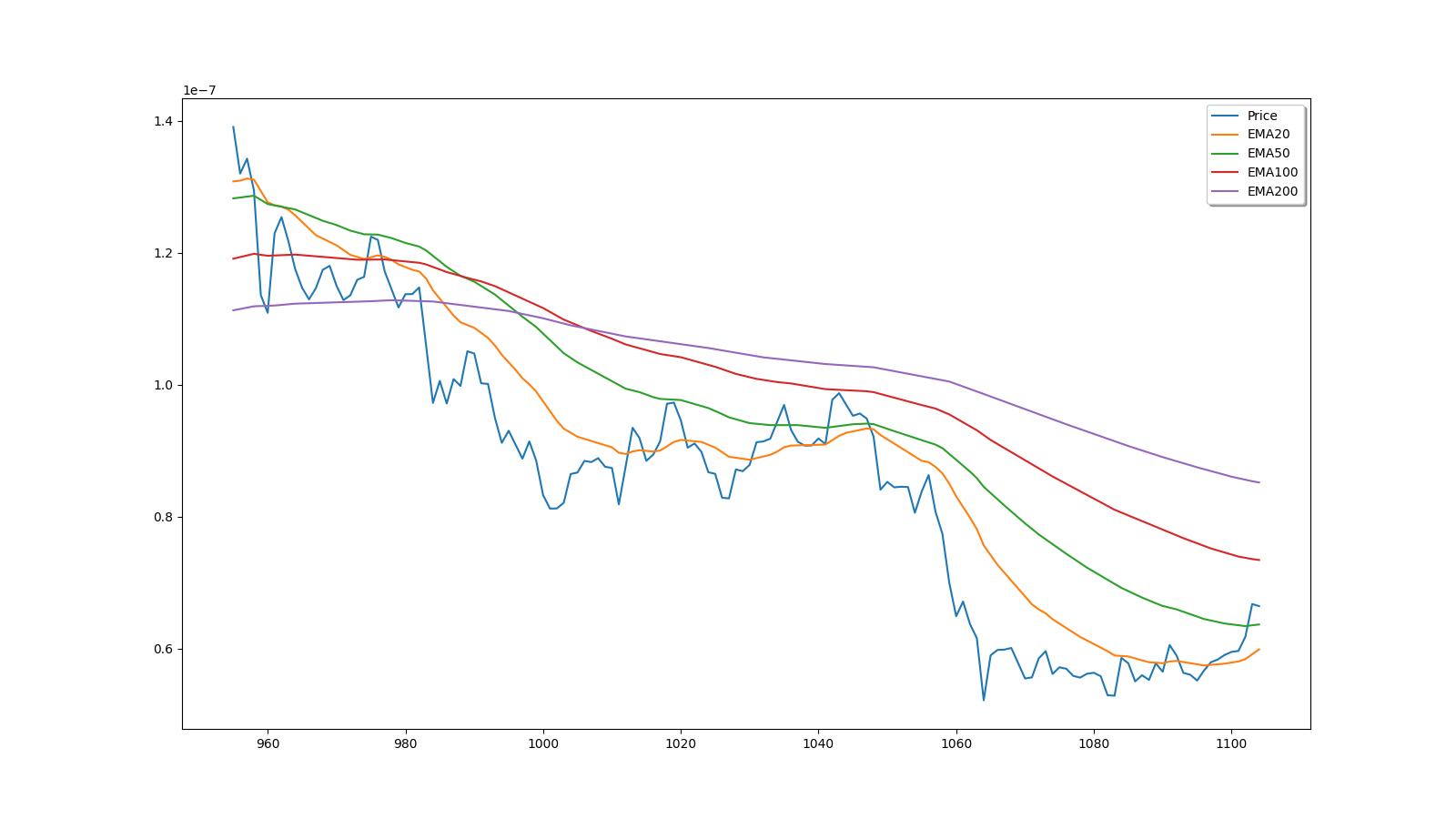 DogPad Finance Exponential Moving Averages