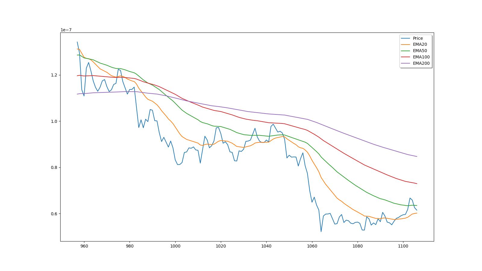 DogPad Finance Exponential Moving Averages
