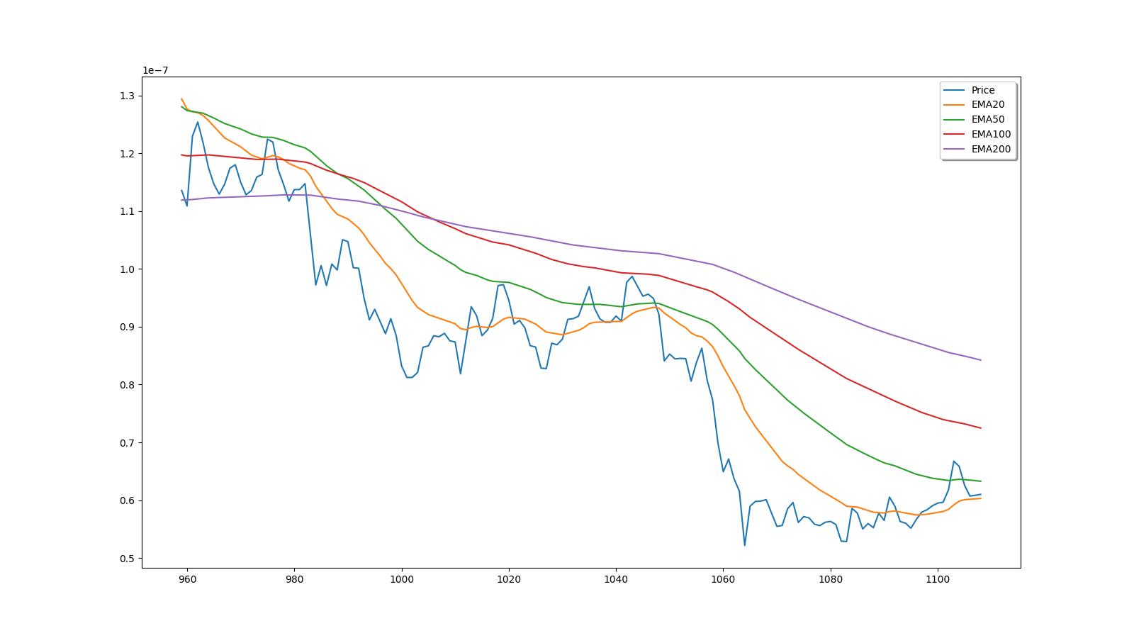 DogPad Finance Exponential Moving Averages