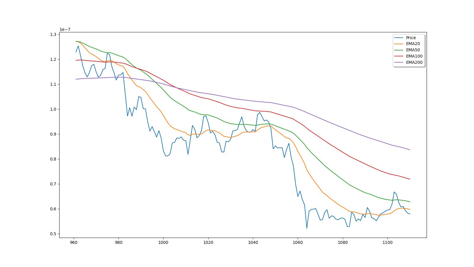 DogPad Finance Exponential Moving Averages