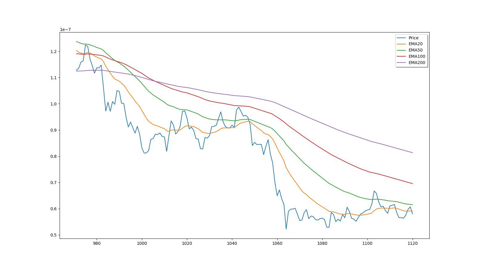 DogPad Finance Exponential Moving Averages