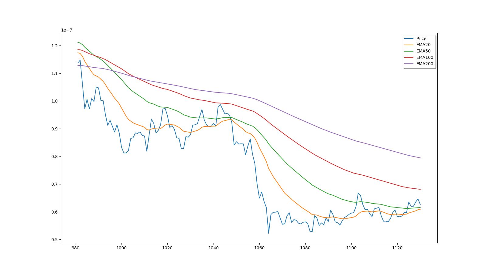 DogPad Finance Exponential Moving Averages