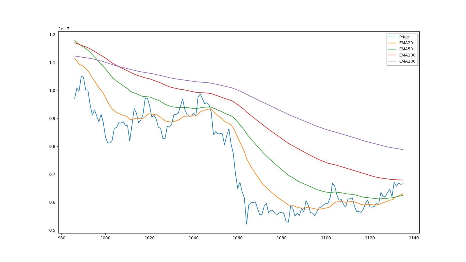 DogPad Finance Exponential Moving Averages