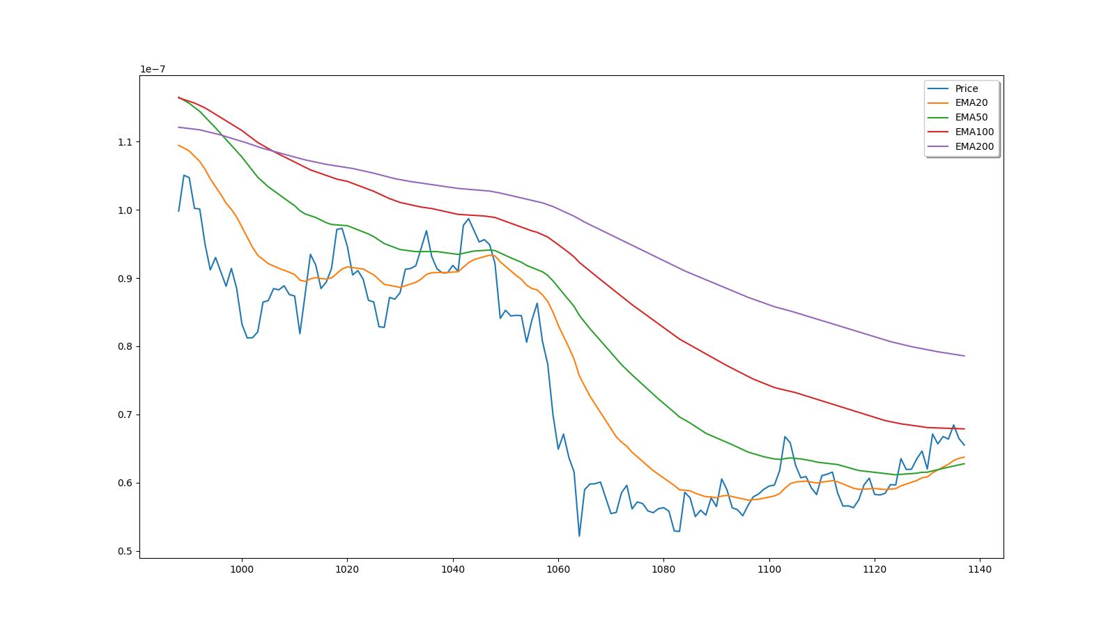 DogPad Finance Exponential Moving Averages