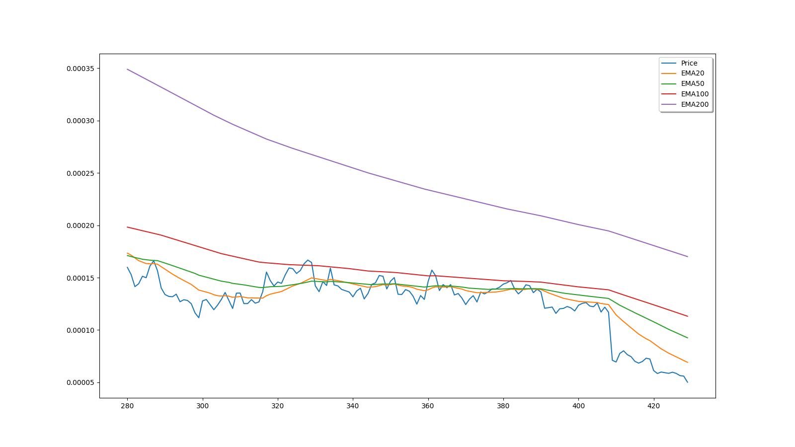 DOGS Exponential Moving Averages
