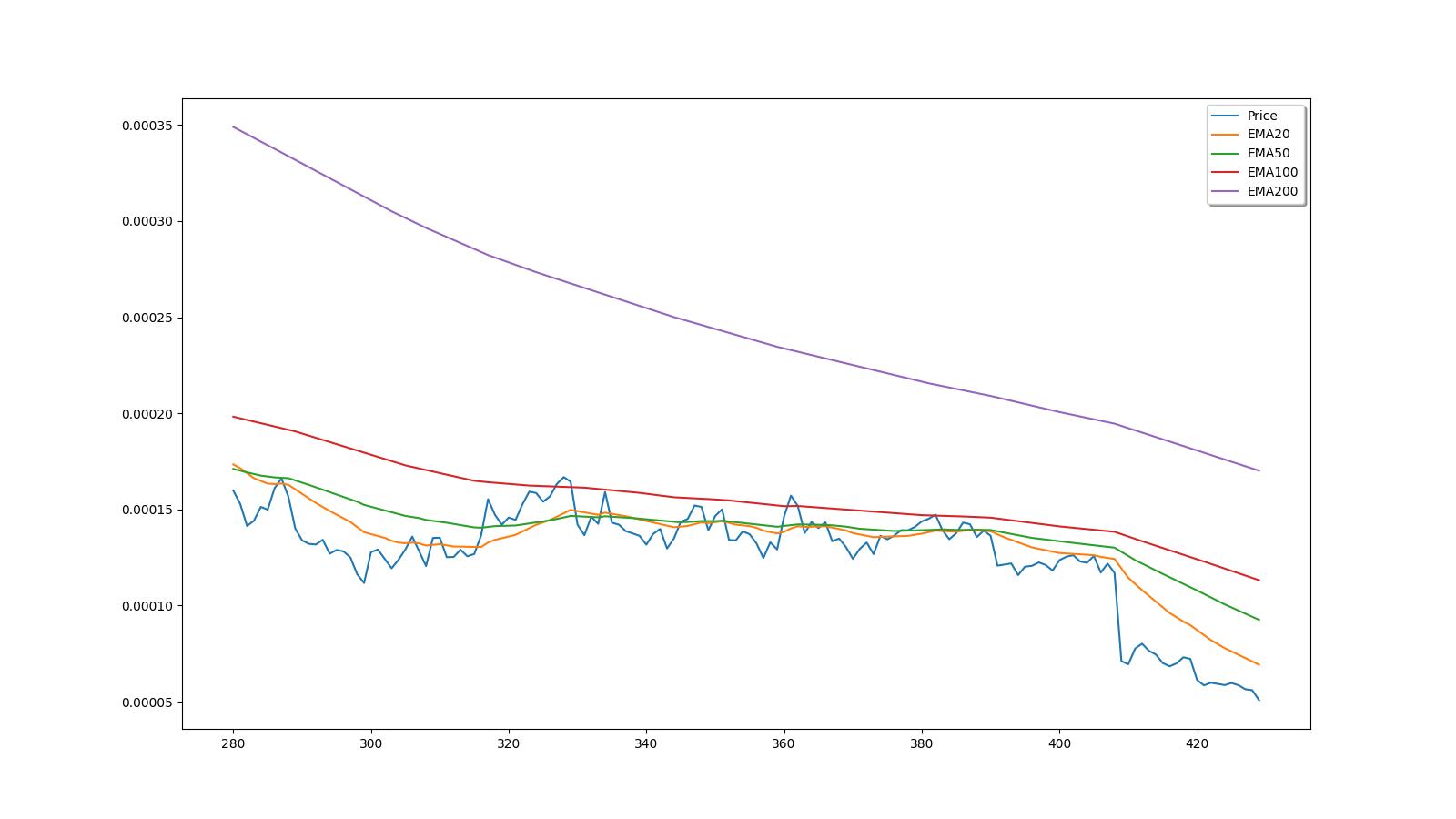 DOGS Exponential Moving Averages