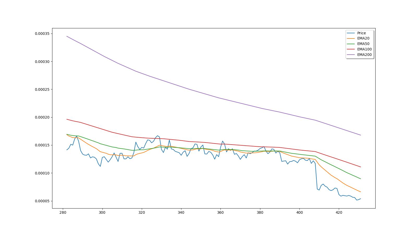 DOGS Exponential Moving Averages