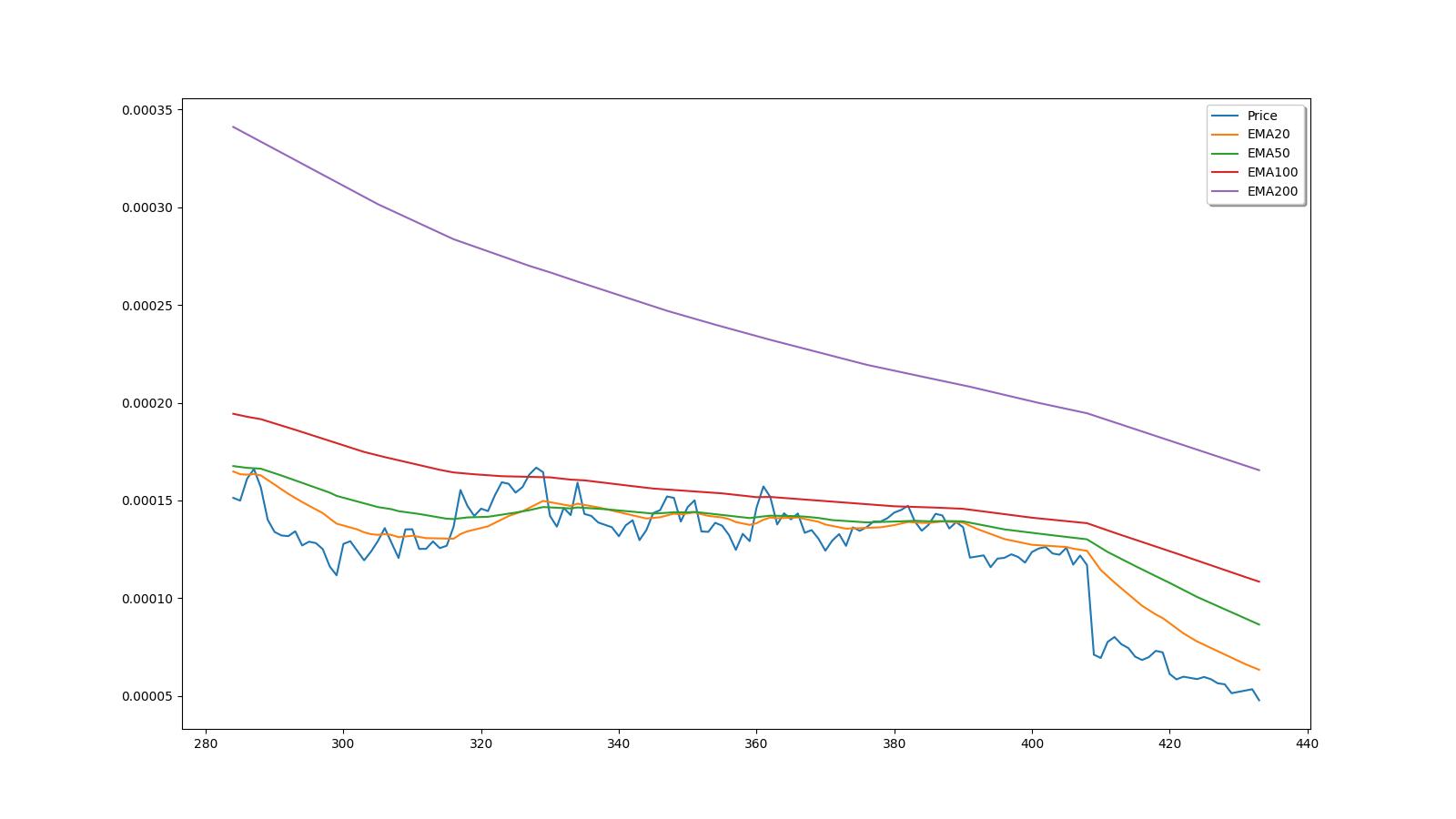 DOGS Exponential Moving Averages
