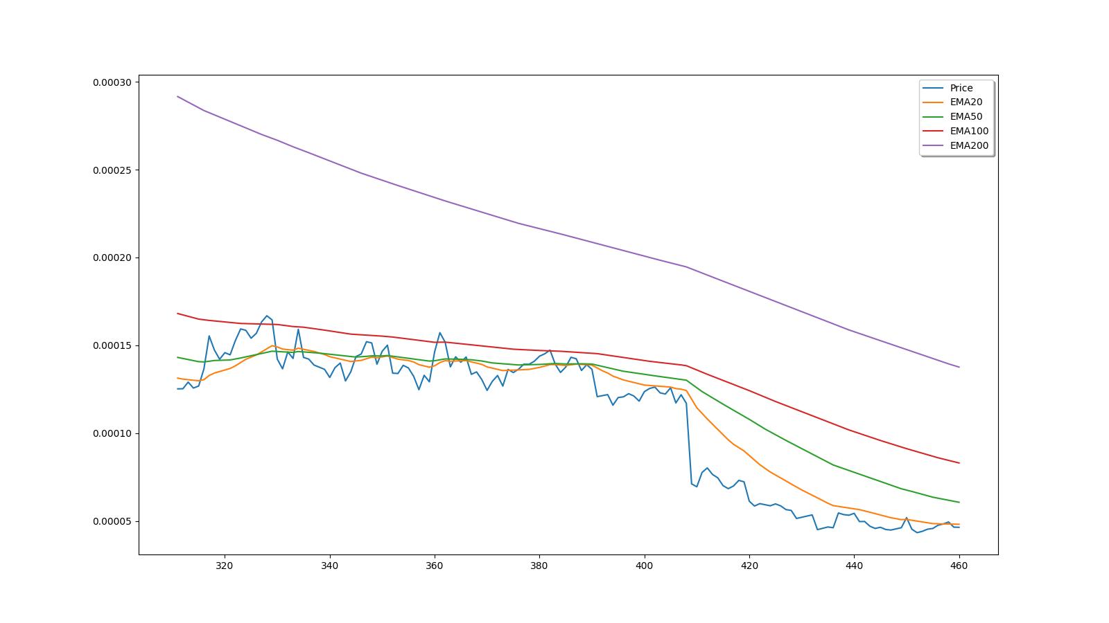 DOGS Exponential Moving Averages