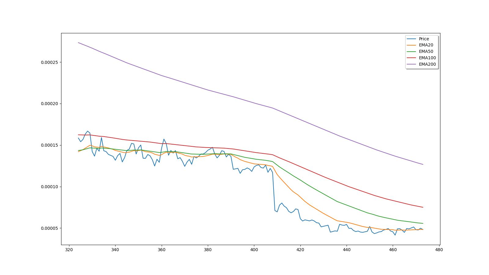 DOGS Exponential Moving Averages