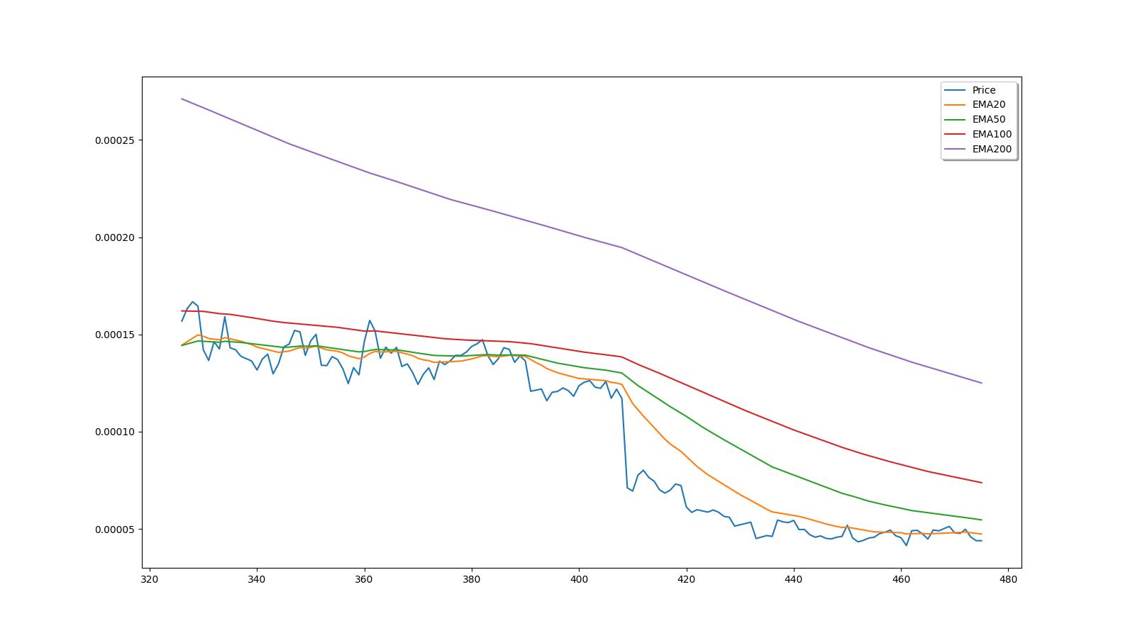 DOGS Exponential Moving Averages
