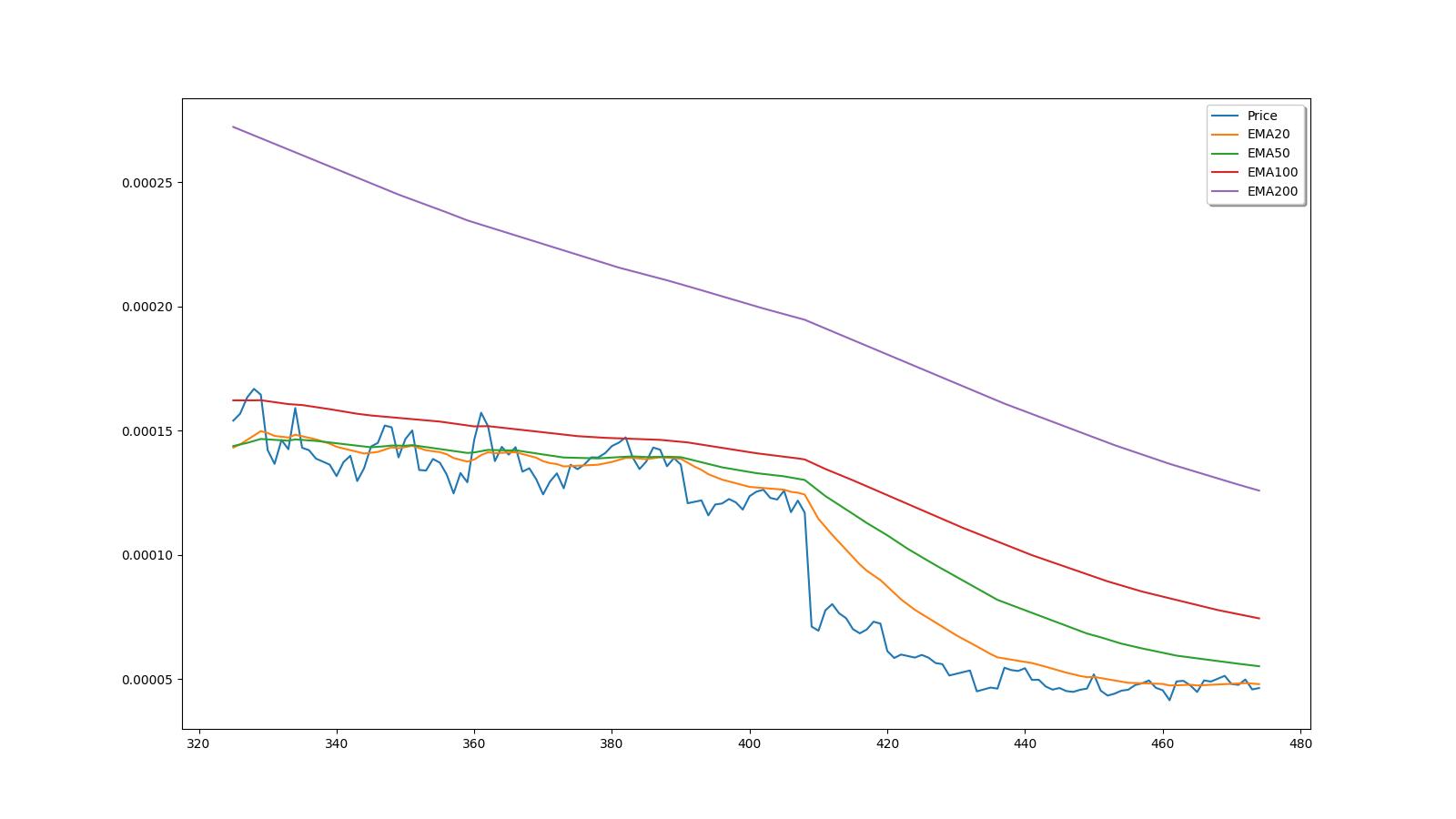 DOGS Exponential Moving Averages