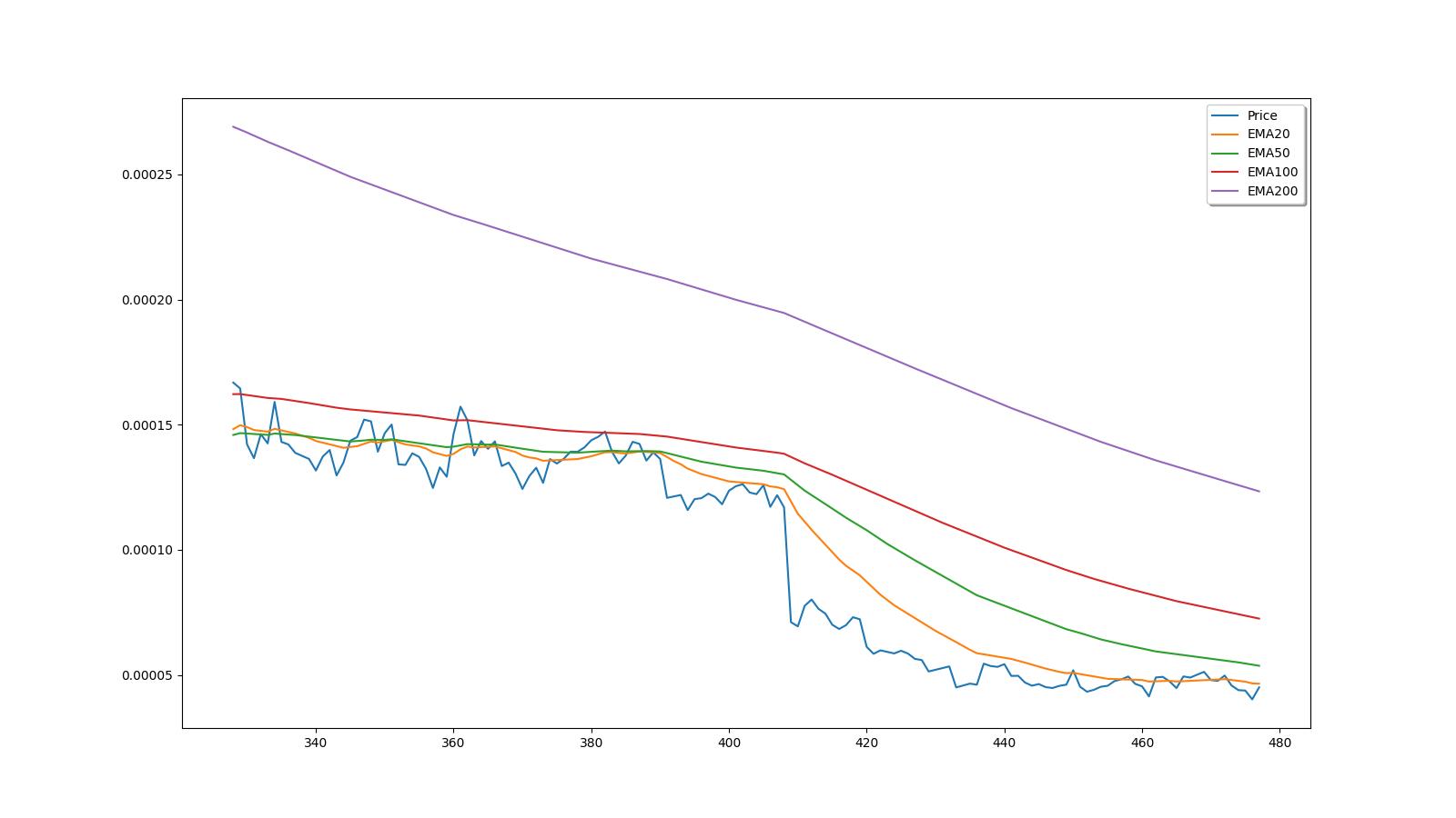 DOGS Exponential Moving Averages