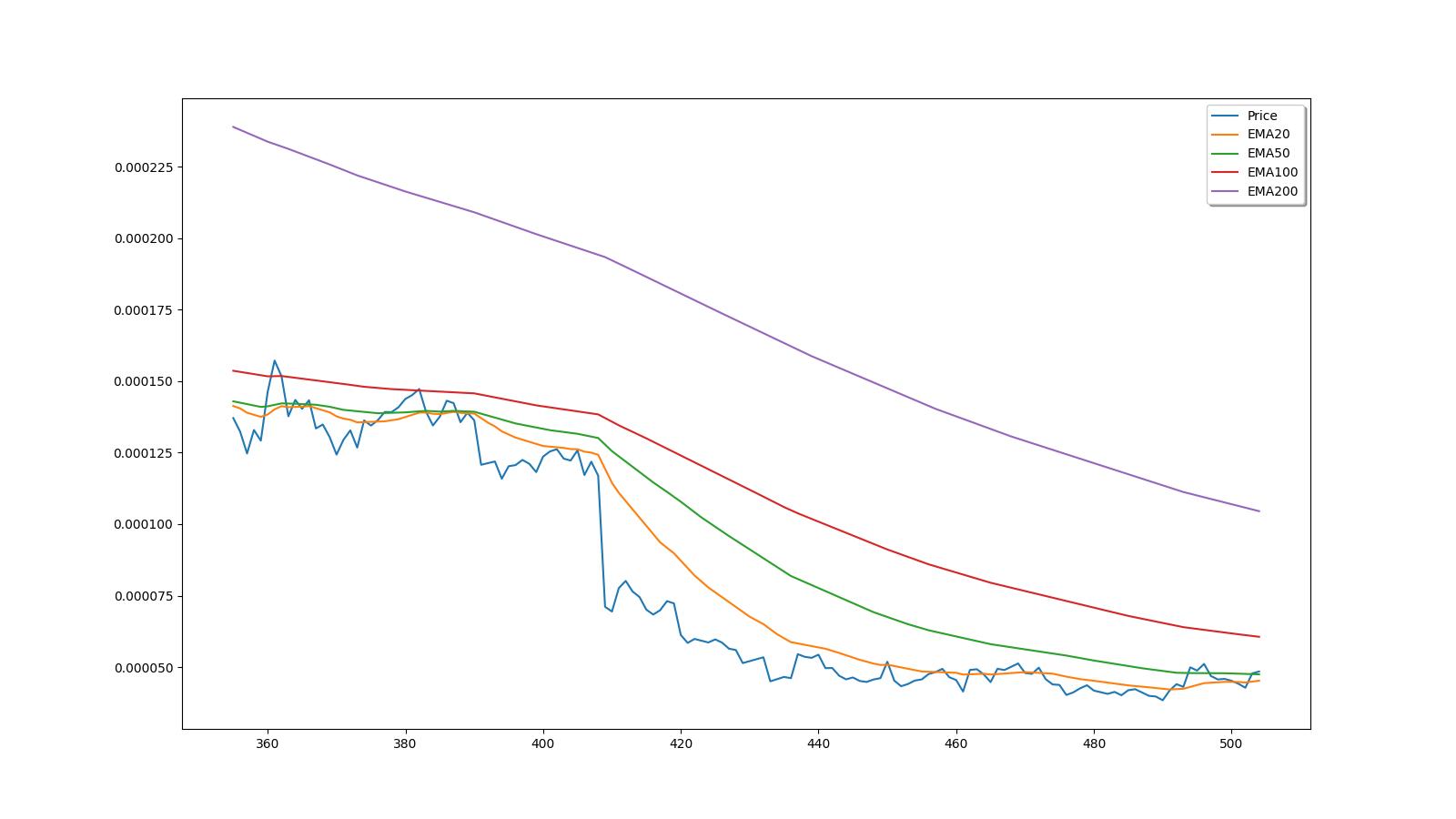 DOGS Exponential Moving Averages