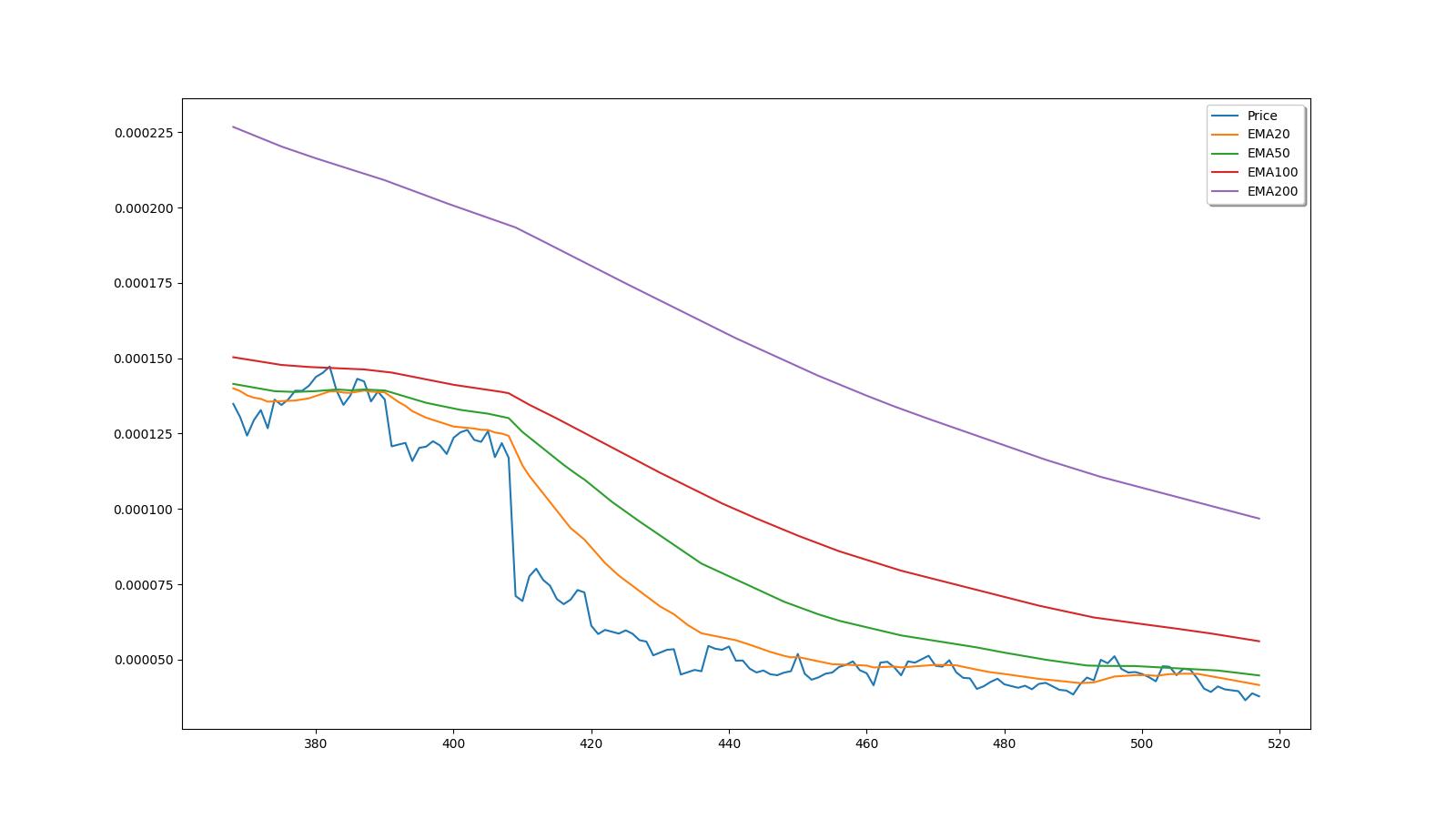 DOGS Exponential Moving Averages