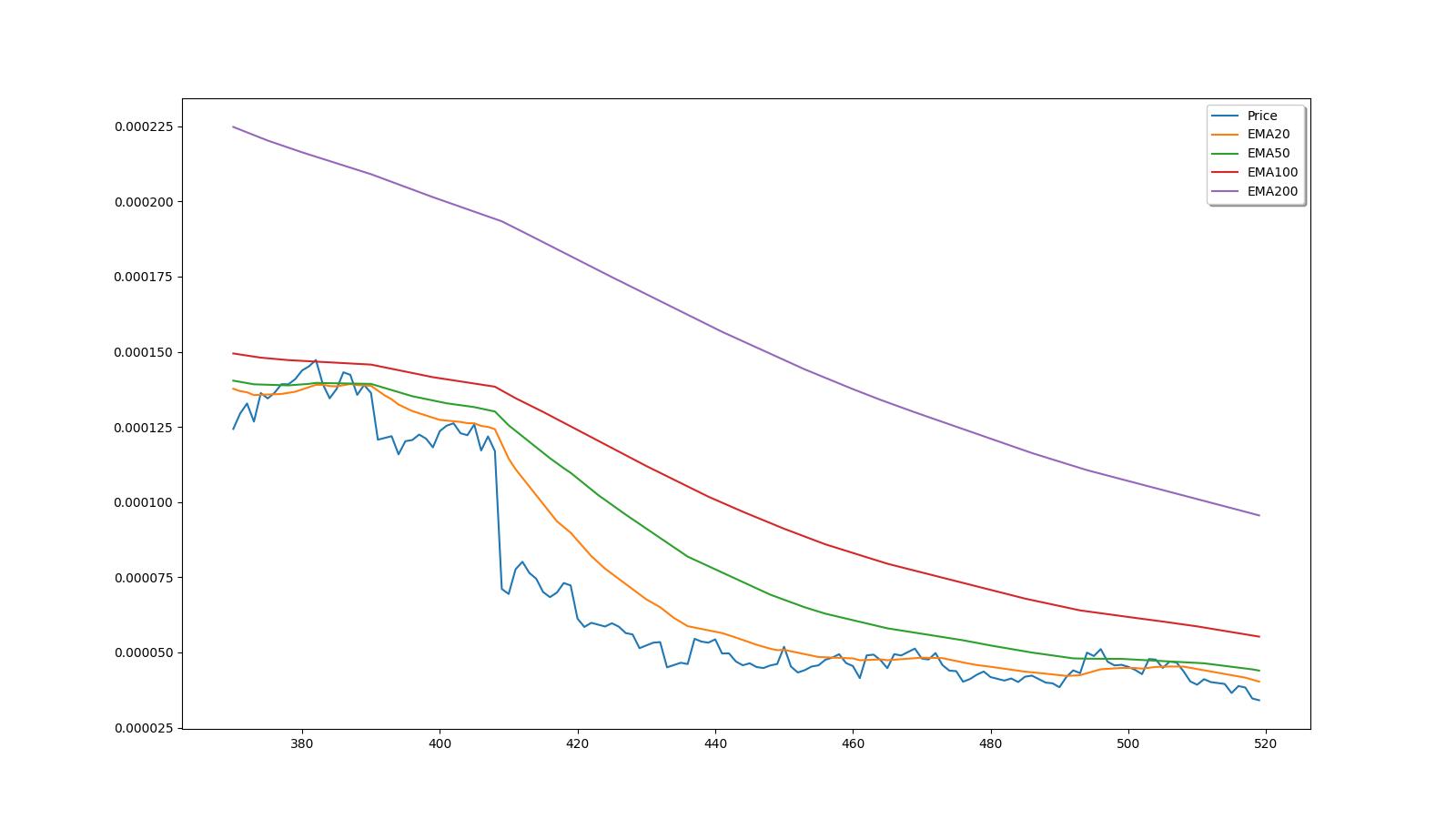 DOGS Exponential Moving Averages