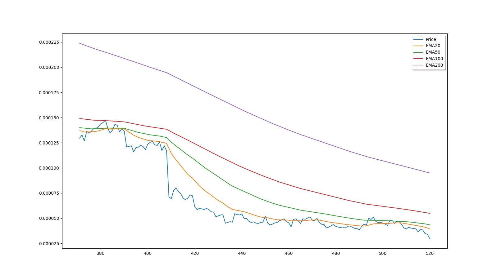 DOGS Exponential Moving Averages