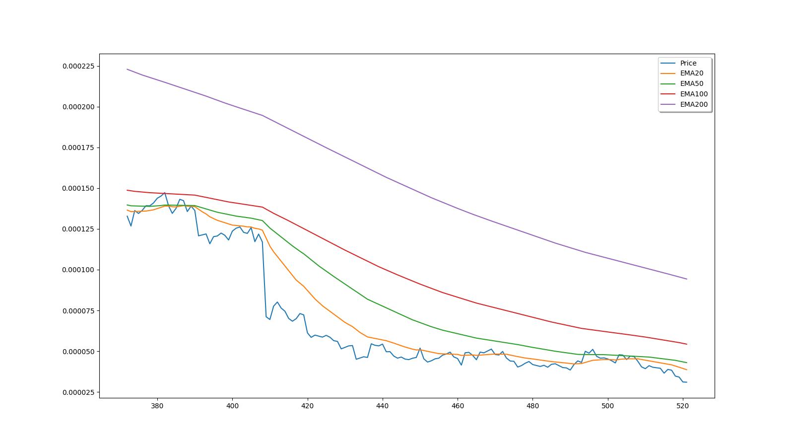 DOGS Exponential Moving Averages