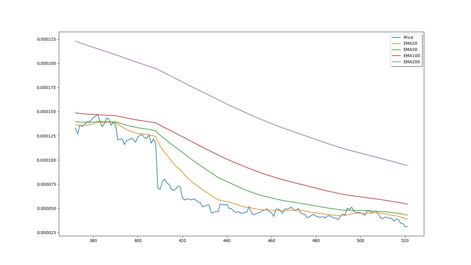 DOGS Exponential Moving Averages