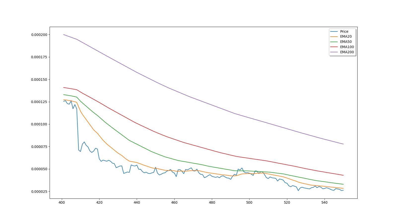 DOGS Exponential Moving Averages