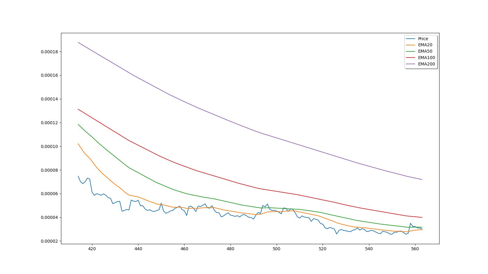 DOGS Exponential Moving Averages
