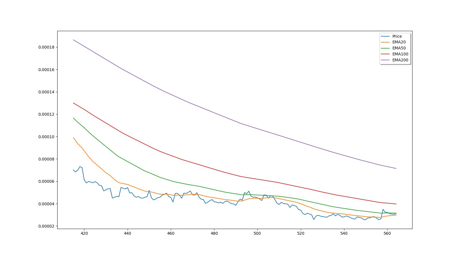 DOGS Exponential Moving Averages