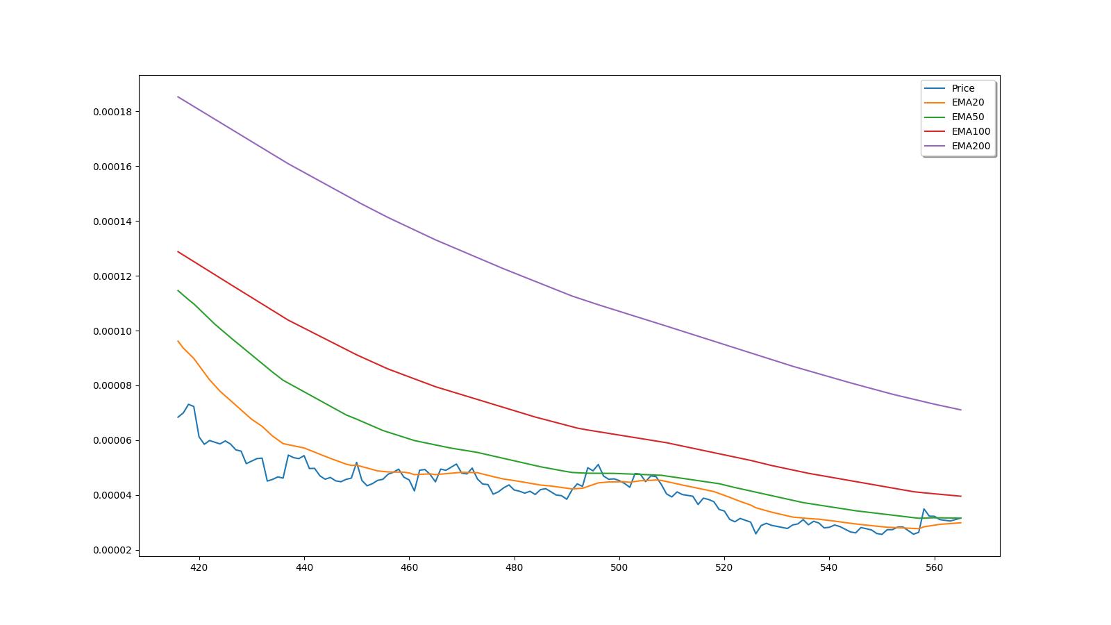 DOGS Exponential Moving Averages