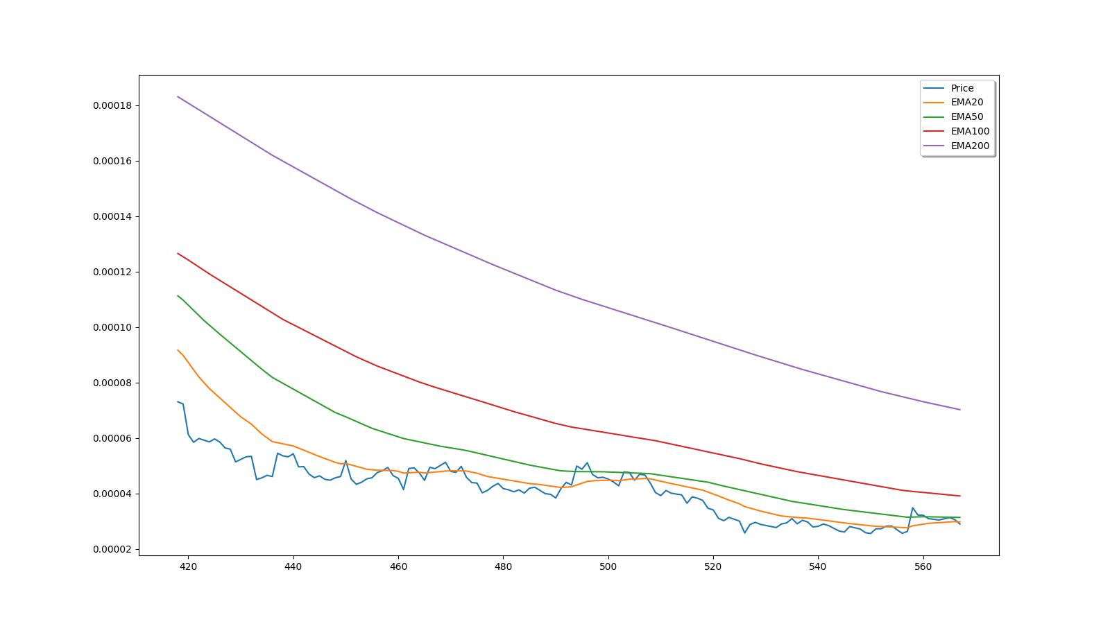 DOGS Exponential Moving Averages
