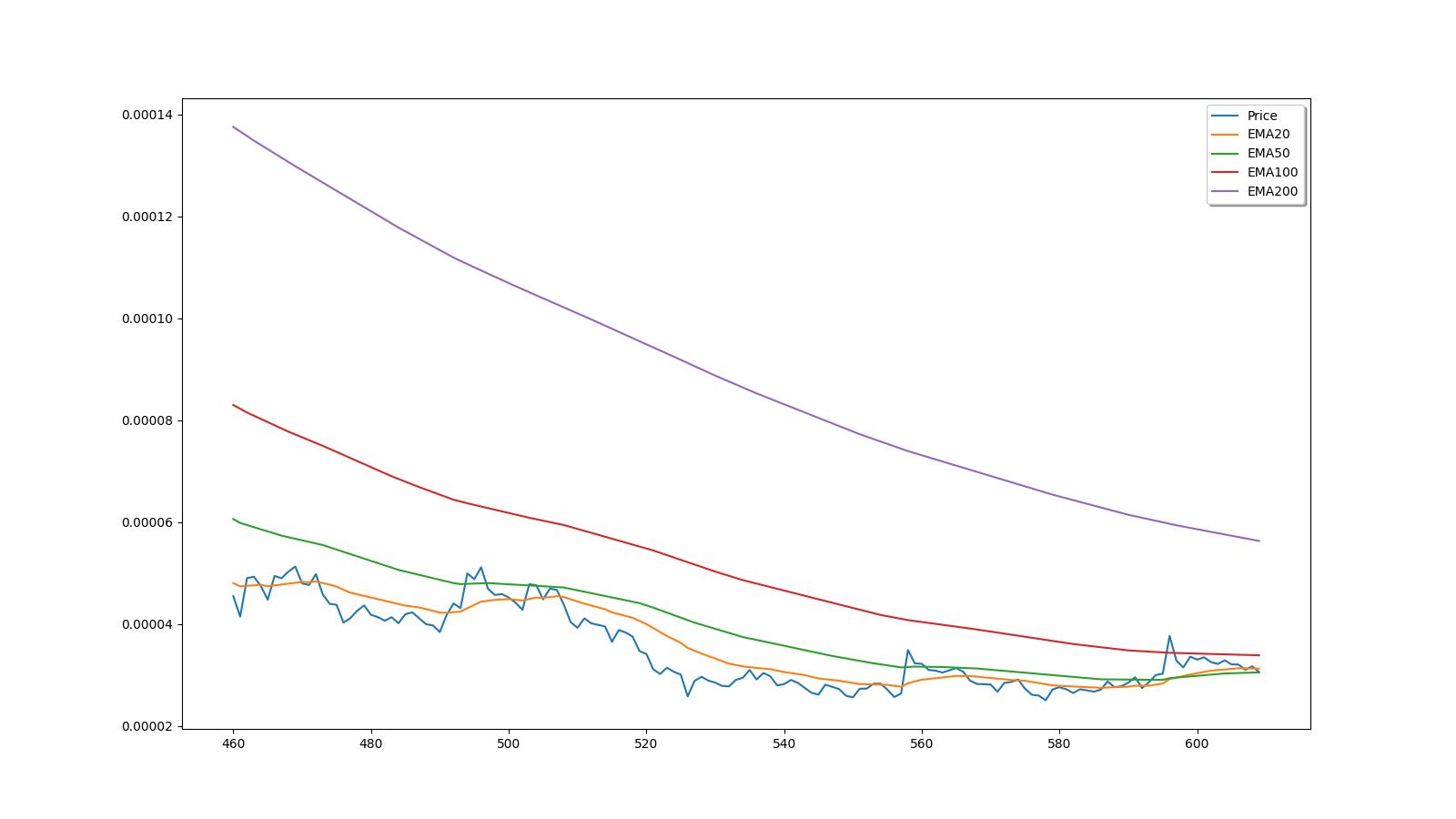 DOGS Exponential Moving Averages