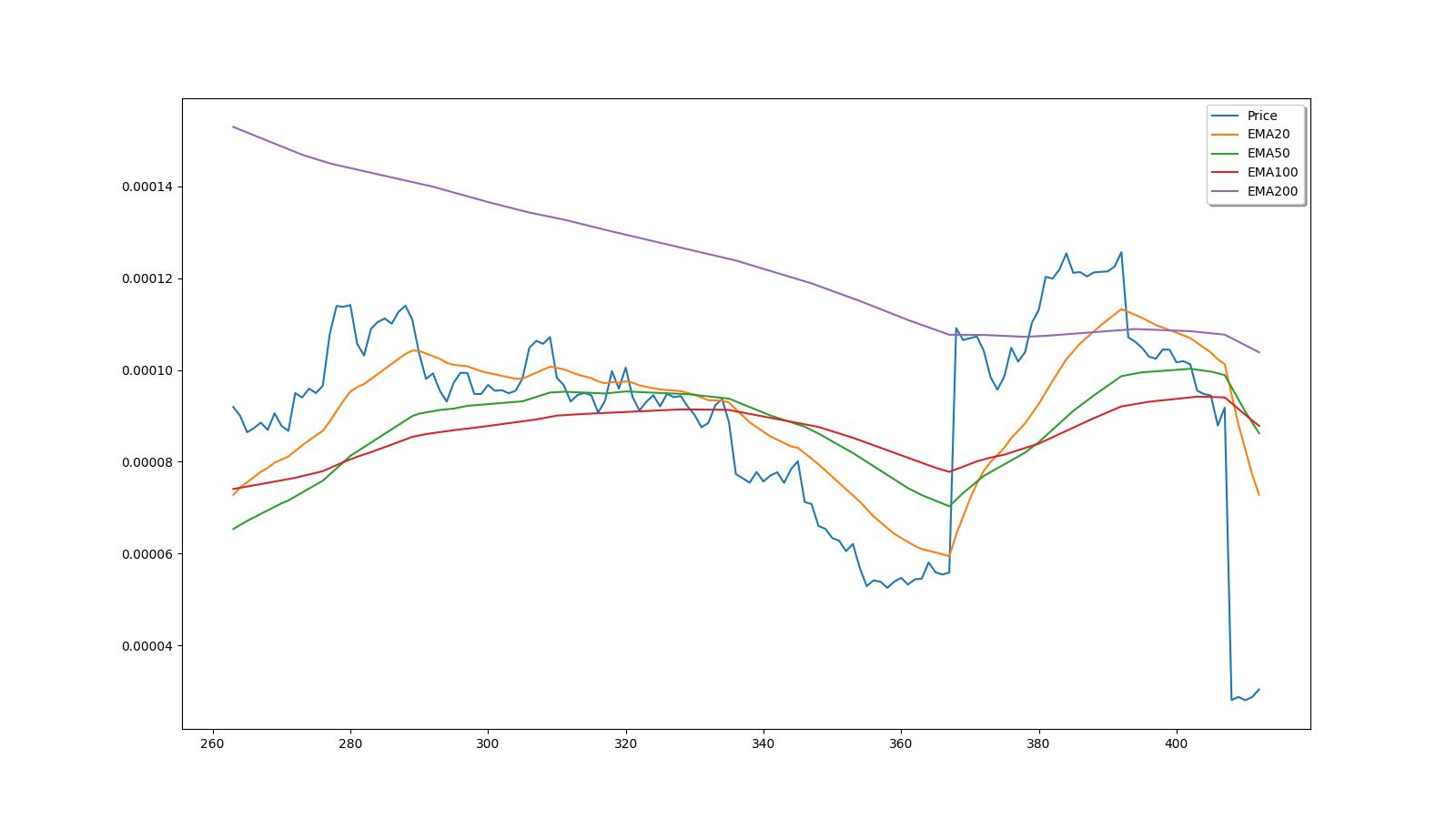 Dogus Exponential Moving Averages