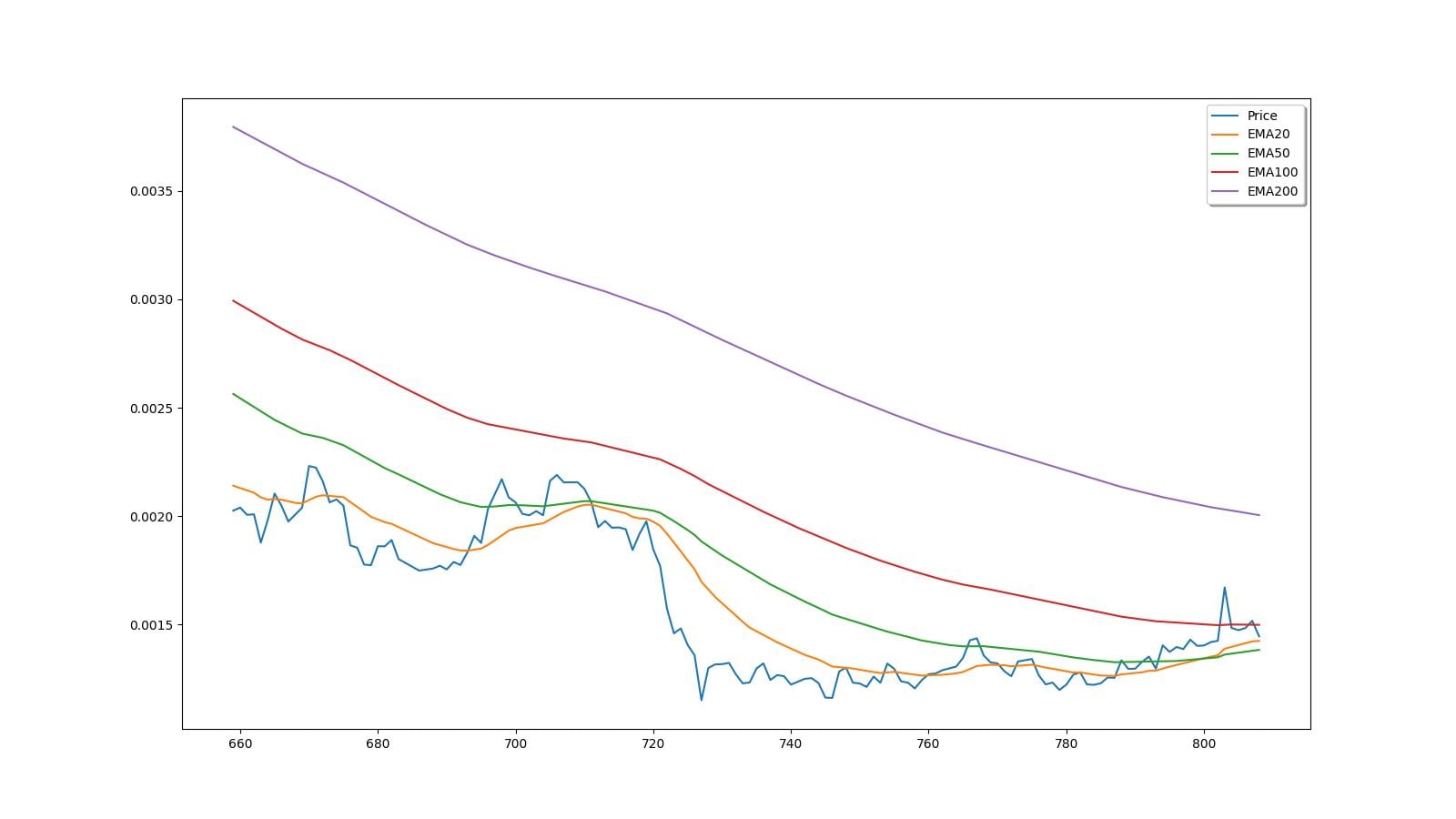 dogwifhat Exponential Moving Averages