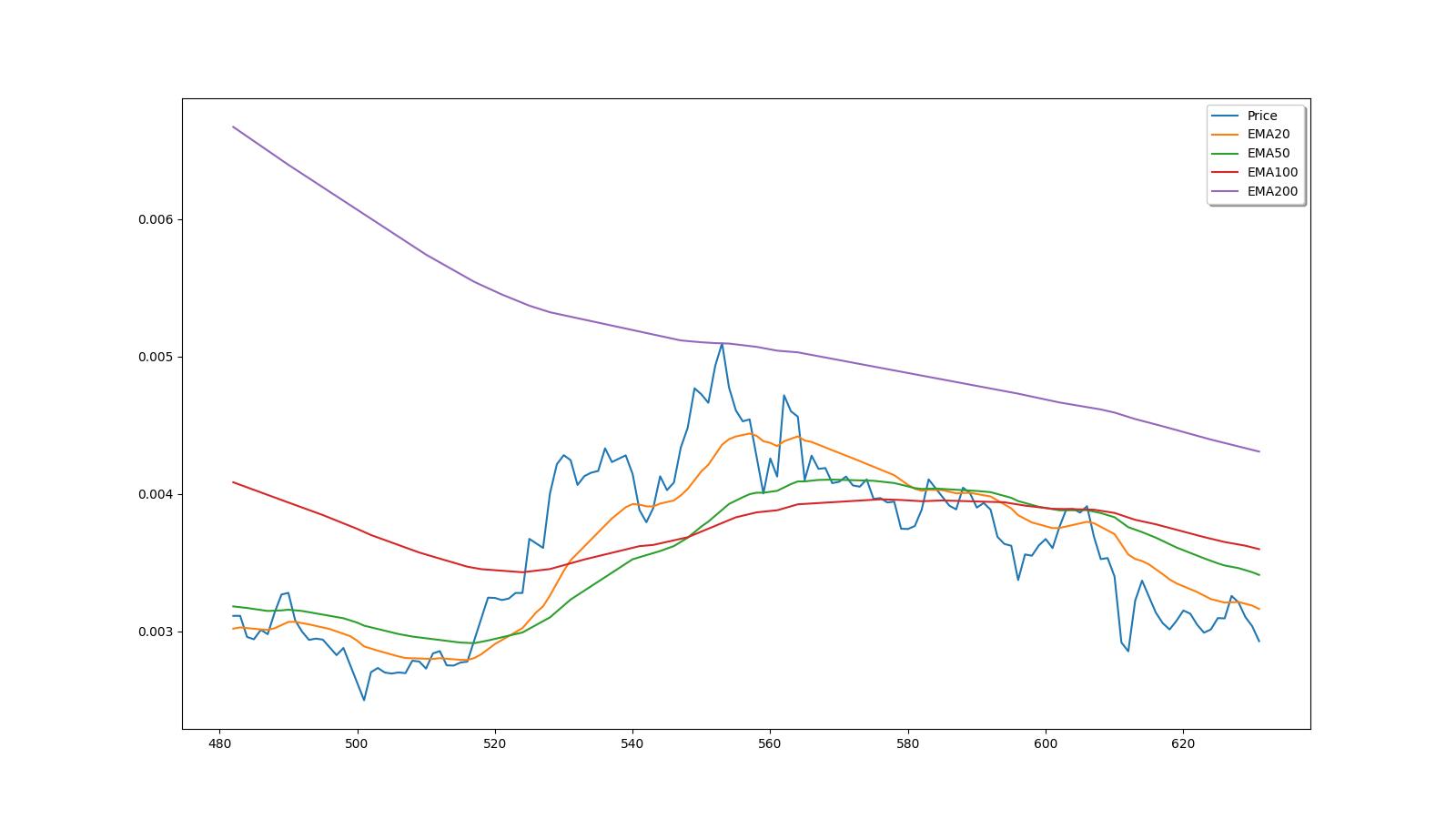 dogwifhat Exponential Moving Averages