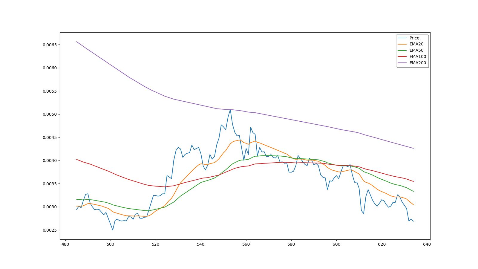 dogwifhat Exponential Moving Averages