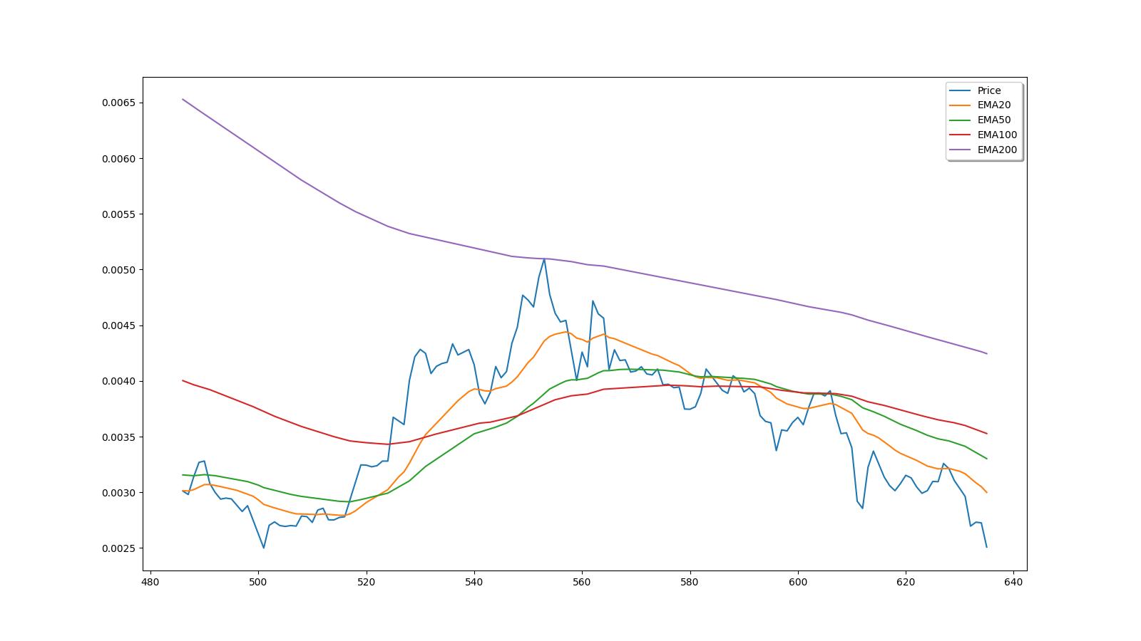 dogwifhat Exponential Moving Averages