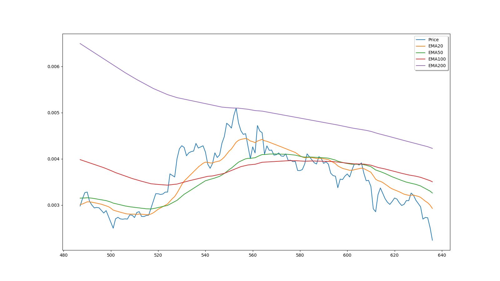 dogwifhat Exponential Moving Averages