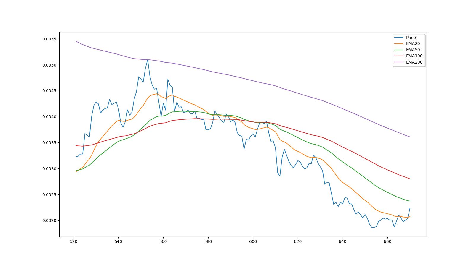 dogwifhat Exponential Moving Averages