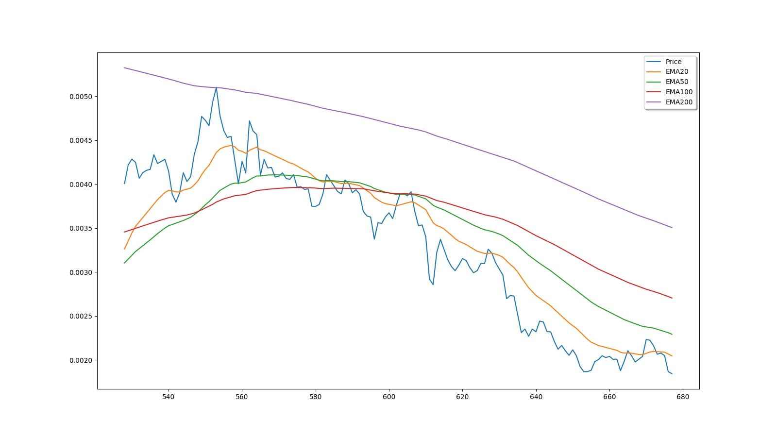 dogwifhat Exponential Moving Averages