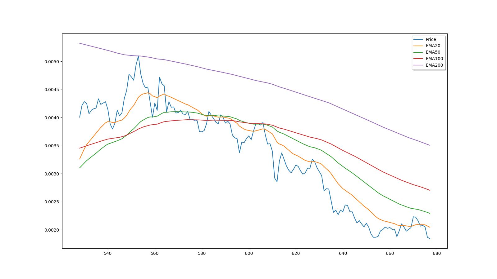dogwifhat Exponential Moving Averages