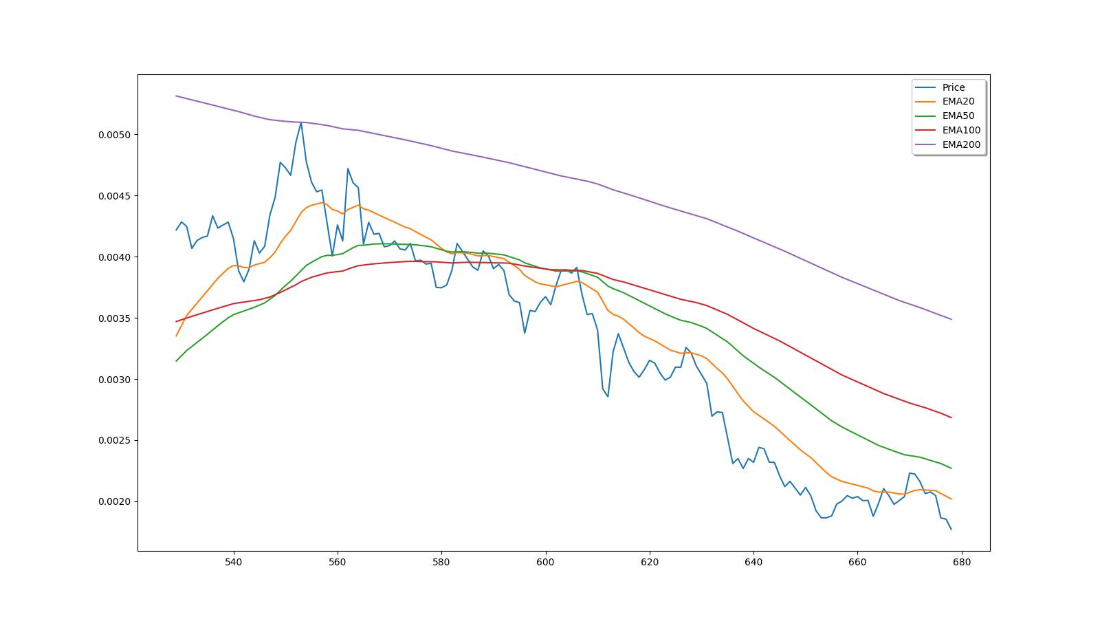 dogwifhat Exponential Moving Averages
