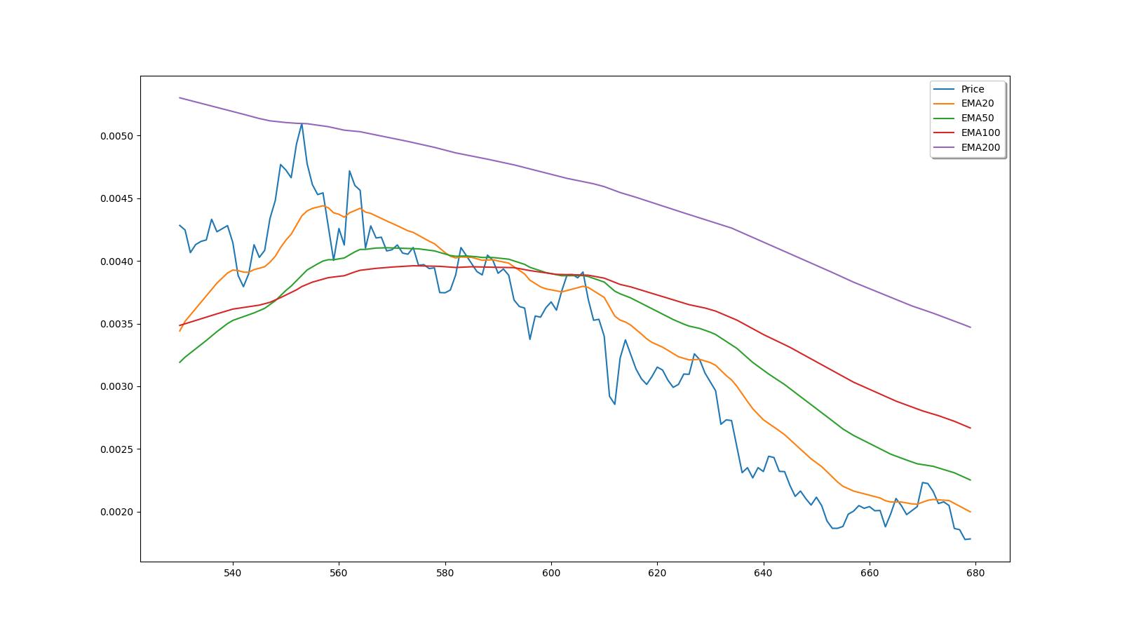 dogwifhat Exponential Moving Averages