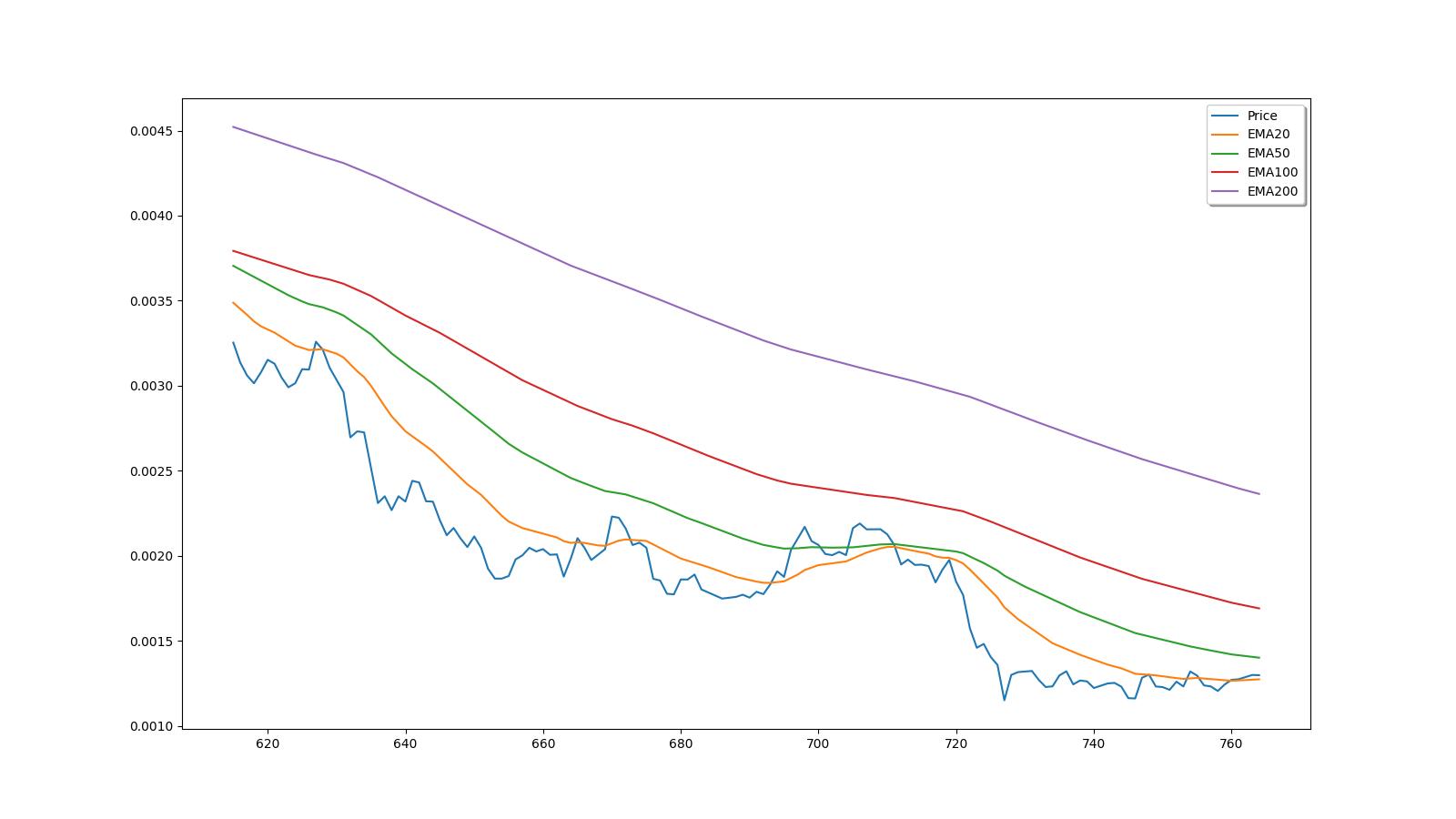 dogwifhat Exponential Moving Averages