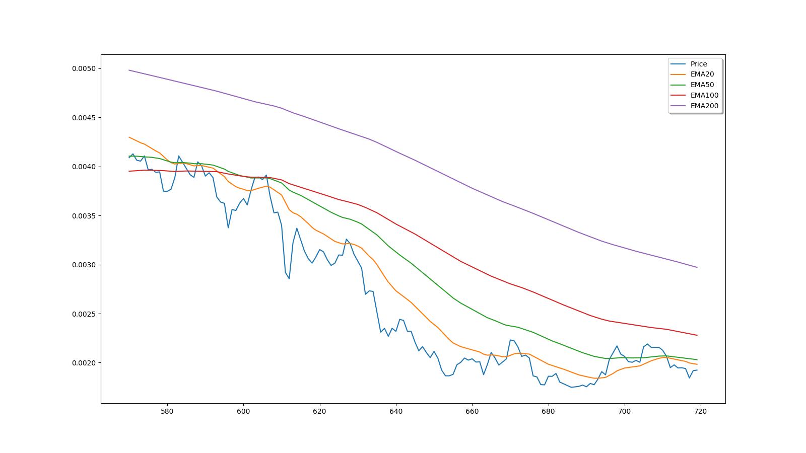 dogwifhat Exponential Moving Averages