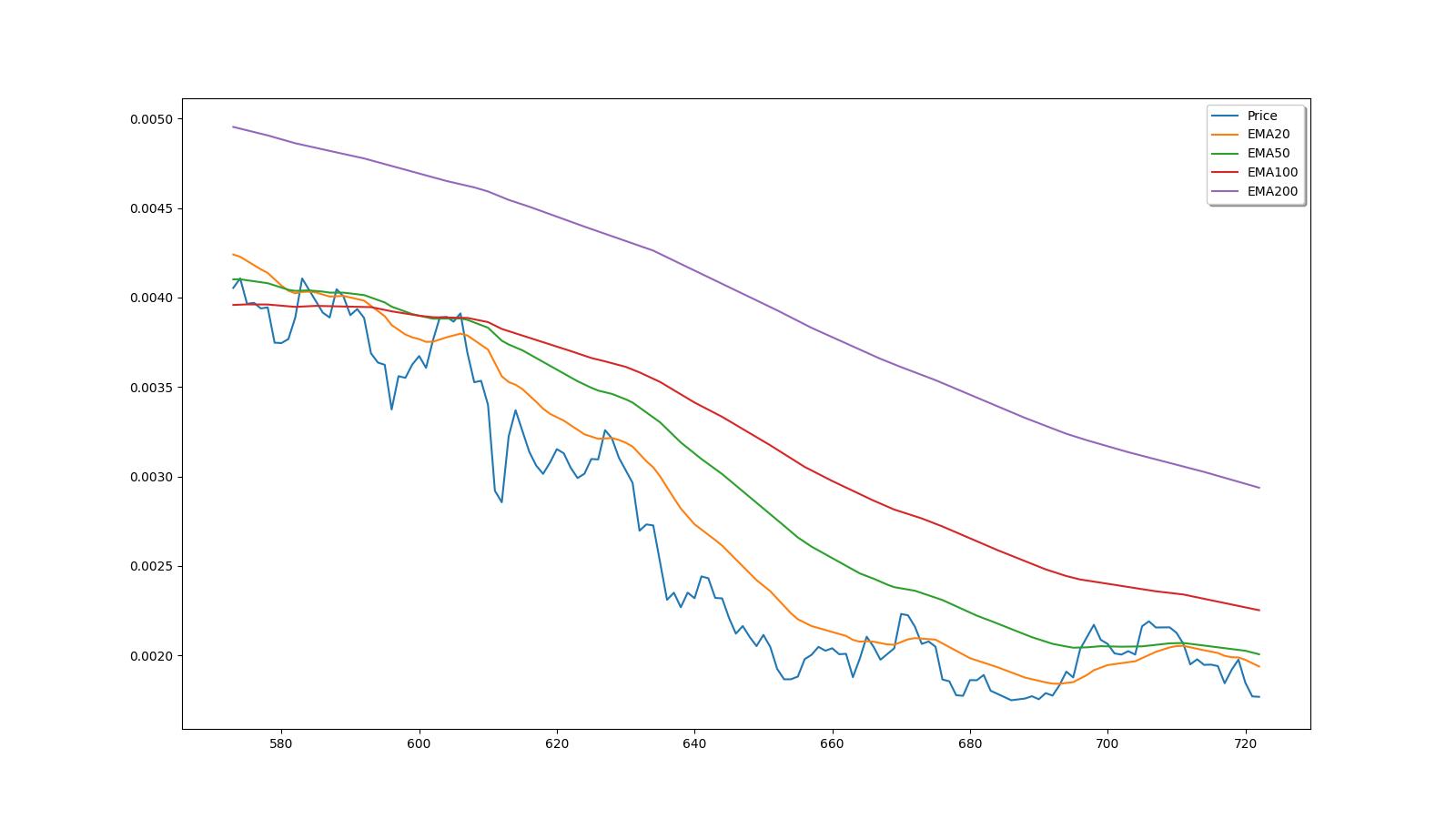 dogwifhat Exponential Moving Averages