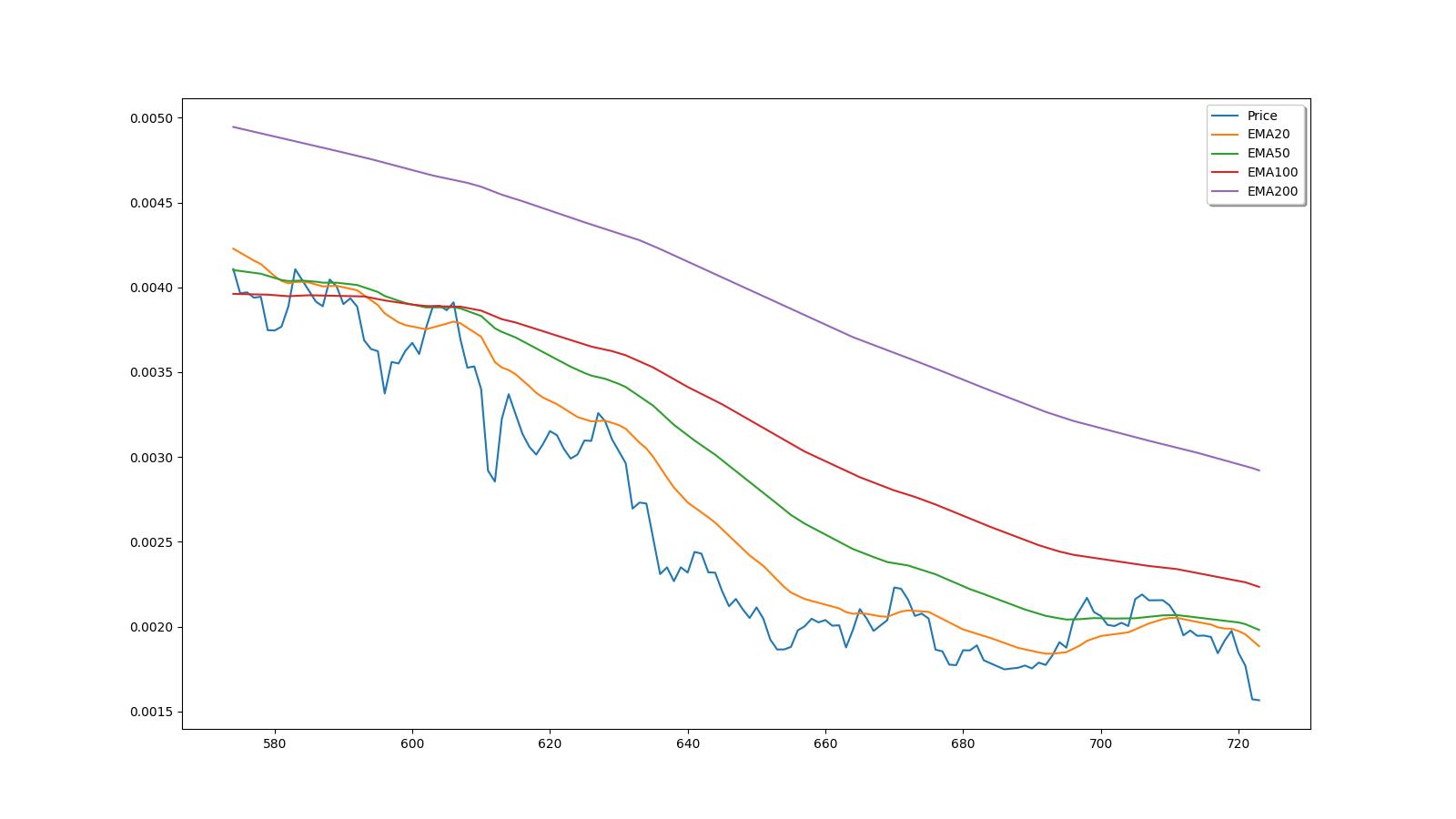 dogwifhat Exponential Moving Averages
