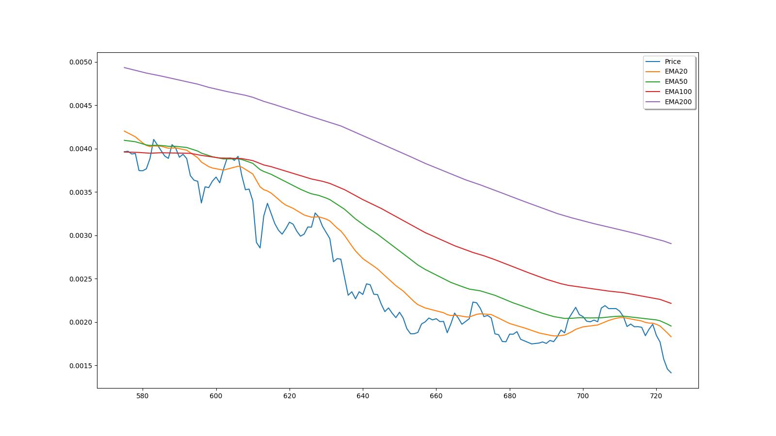 dogwifhat Exponential Moving Averages