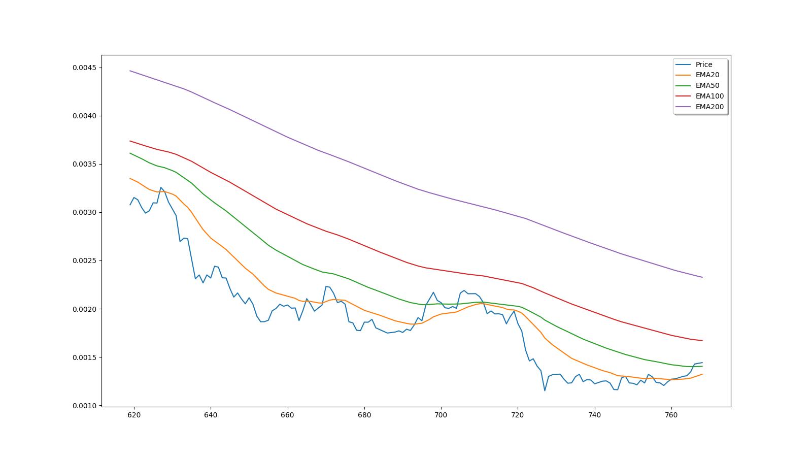 dogwifhat Exponential Moving Averages